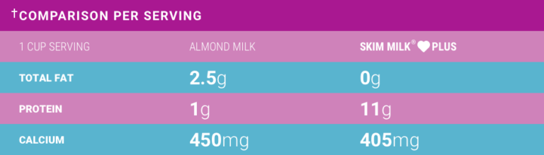 Original - Skim Plus Skim Milk